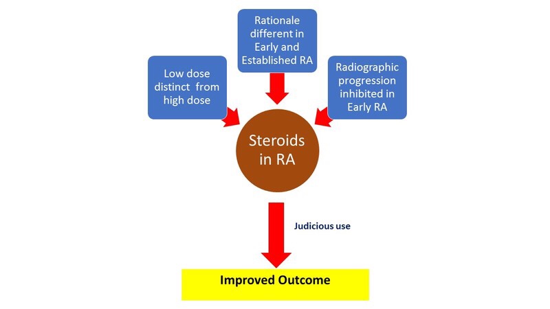 Low dose steroids in rheumatoid arthritis | deemag and chest clinic